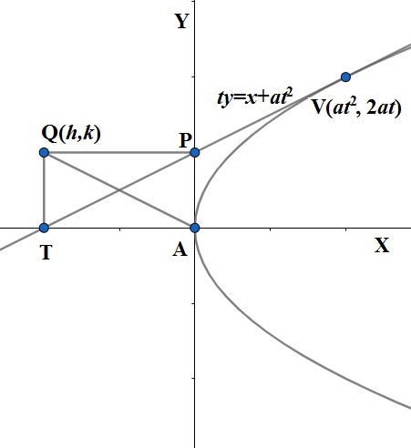 If a tangent to the parabola $ {{y}^{2}}=4ax $ meets the $ x- $ axis at ...