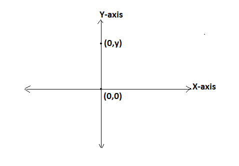 What is the abscissa of any point on y-axis?
