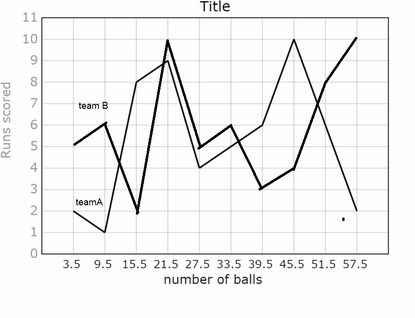 The runs scored by two teams A and B on the first 60 balls in a cricket ...