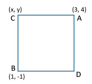 The opposite angular point of a square is (3, 4) and (1, -1). Find the ...