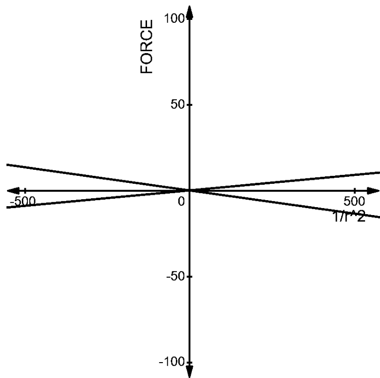Plot a graph showing the variation of Coulomb force (F) versus ...