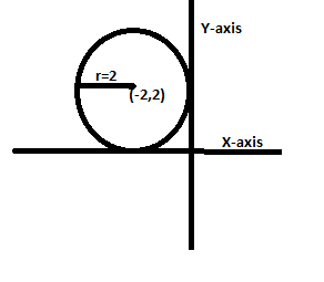 The circle x2 + y2 + 4x 4y + 4 0 touches 1 Xaxis 2 class 10 maths CBSE