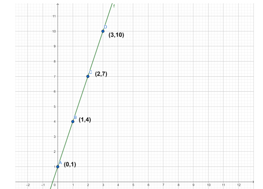 Complete the given table and draw a graph of the line ?$x$$0$$1$$2$$3 ...