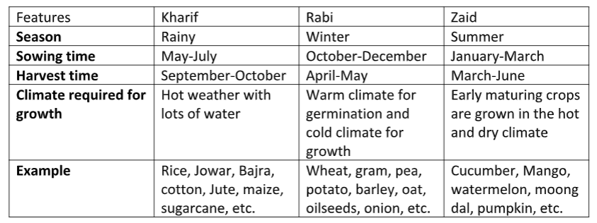 Crops which are grown in the rainy season are called as