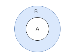 A and B are two sets such that \\[A\\subset B\\] then what is the value ...