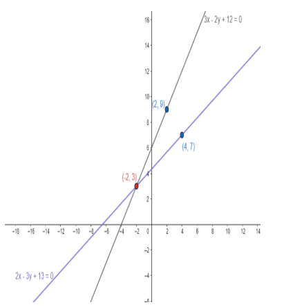Solve the following systems of linear equations graphically:$\\begin ...