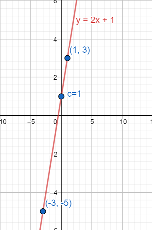 How do you write an equation in standard form given points \\[\\left( 1 ...