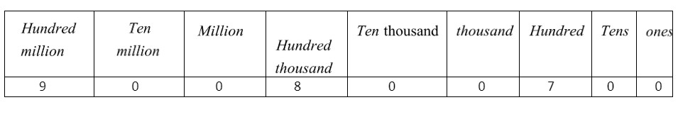 Number name for $90,08,00,700$ is:A. ninety crore eight lakhs and seven ...