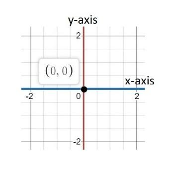 Ordinate of all points on the x-axis is$(a){\\text{ 0}} \\\\(b){\\text ...