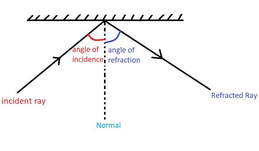 For reflection of light from a plane surface:A. The incident ray ...
