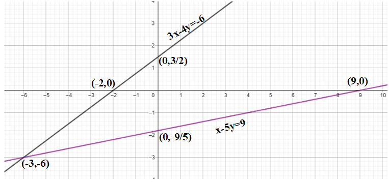 How do you solve the system of equations $3x-4y=-6$ and $x-5y=9$