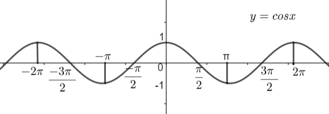 How do you find the amplitude and period for \\[y=\\dfrac{1}{2}\\cos x ...