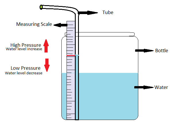 What is a barometer? How will you construct a simple barometer?