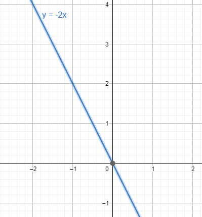 How do you draw the line with the slope $m=-2$ and y intercept 0?