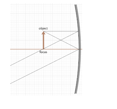 Which of the following can make a parallel beam of light when light ...