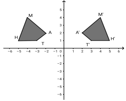 This graph illustrates a reflection over the x-axis. State true and ...