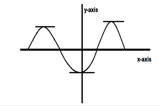 How do you describe the behavior of cubic function?