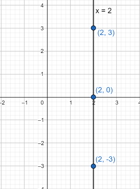 How do you plot the equation by plotting point \\[x=2\\]?