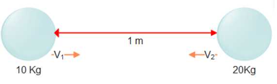 Two small bodies of mass 10kg and 20kg are kept at a distance of 1.0m ...