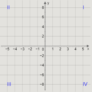What Is Quadrant? Definition, Coordinate Graphs, Sign,, 48% OFF