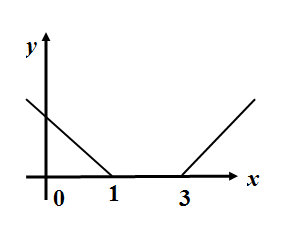 Which of the following is the graph of $ y=\\left| x-1 \\right|+\\left ...