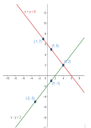 Solve the following systems of linear equations graphically:$\\begin ...