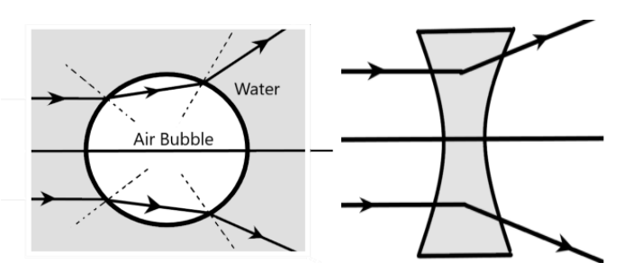 An air bubble inside water behaves like a ____ lens.