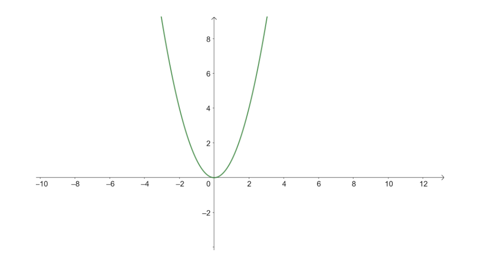 What are different types of graphs of quadratic function?