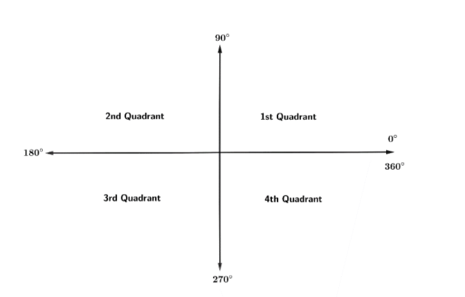 How do you find cos$\\left( \\theta \\right)$ if sin$\\left( \\theta ...