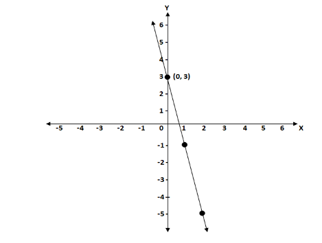 Draw the graph of the following equation: $ y = 3 - 4x