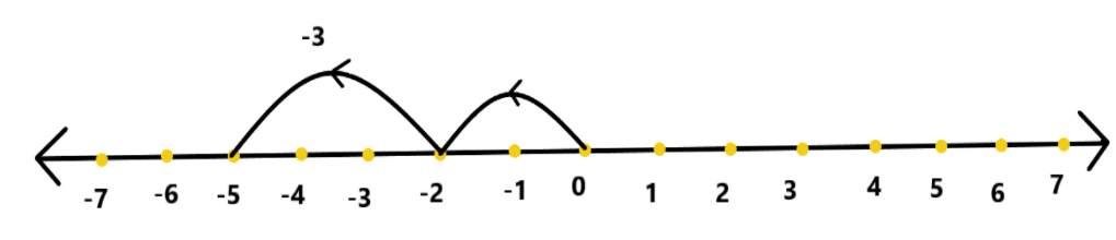Using the number line write the integer which is : 3 less than −2