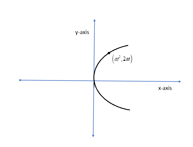 Locus of the point of intersection of the lines x at2y class 11 maths CBSE