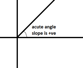 What can be said regarding a line if its slope isi) Zeroii) Positiveiii ...