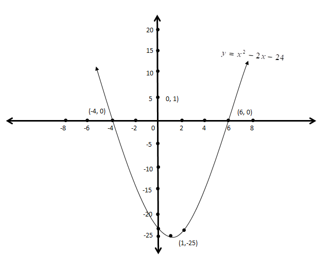 How Do You Solve The Equation x 2 2x 24 0 By Graphing 