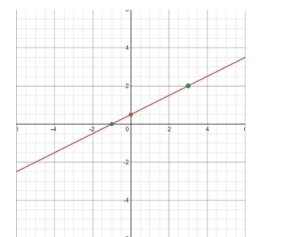 Explain how one is able to construct a graph of the given equation ...