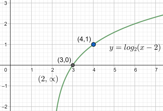 How do you graph \\[y={{\\log }_{2}}\\left( x-2 \\right)\\]?\t