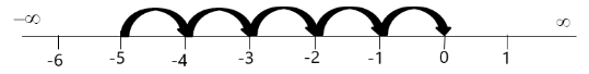 Using the number line, write the integer which is 5 more than –5.