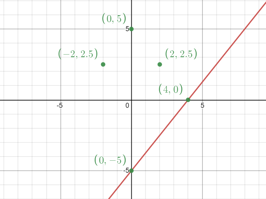 Check which of the following are the solutions of the equation $5x - 4y ...