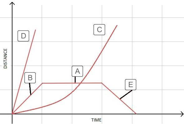 What is happening at D ?\n \n \n \n \n A. StationaryB. AcceleratingC ...