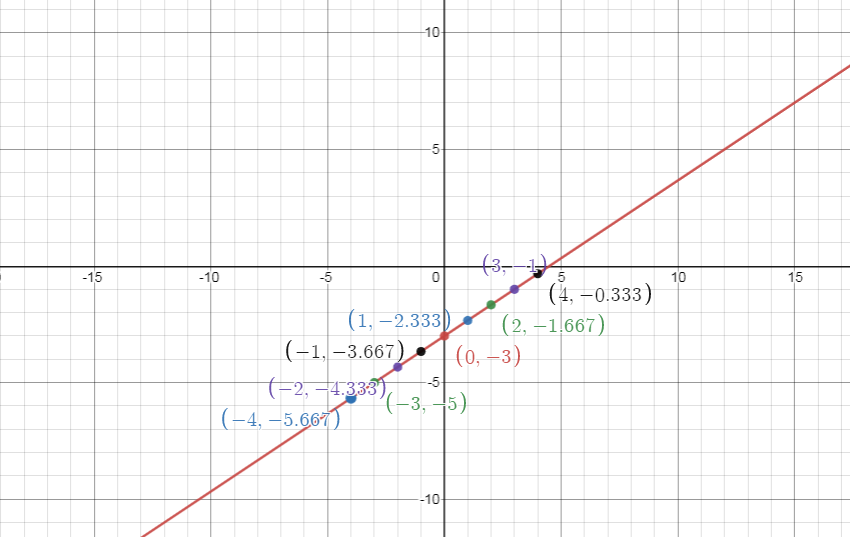 How do you graph \\[y = \\left( {\\dfrac{2}{3}} \\right)x - 3?\\]