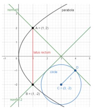 If the normal of the parabola y24x drawn at the end class 11 maths CBSE