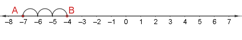 Using a number line, write the integer which is $3$ more than $ - 7$