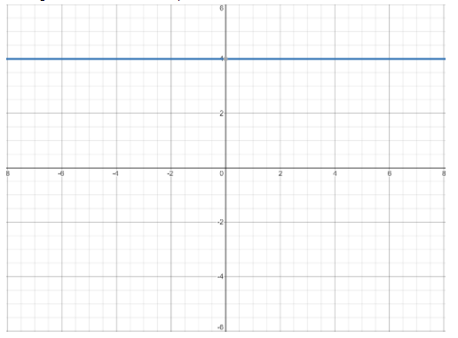 How do you graph \\[y = 4\\]?