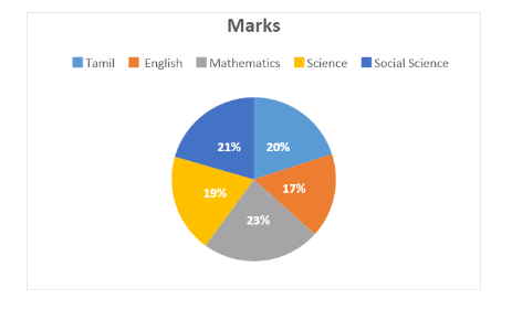 Yugendran's progress report card shows his marks as follows. Draw a pie ...