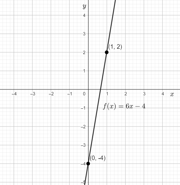 How do you graph $f\\left( x \\right)=6x-4?$