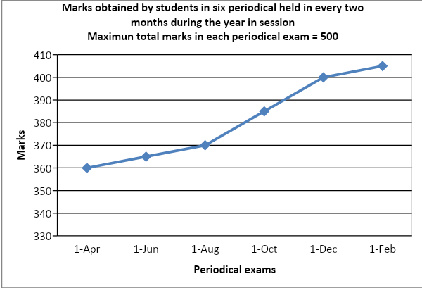 What is the percentage of marks obtained by the students in the ...