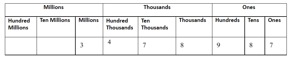 In the number $3,478,987$, what place is the $4$ in?