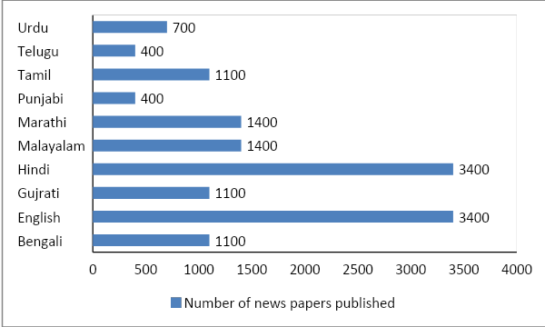 The bar graph shown in the figure represents the circulation of ...