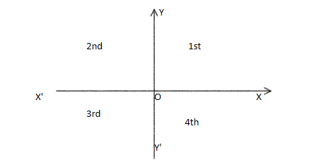 X And Y Axis Quadrants