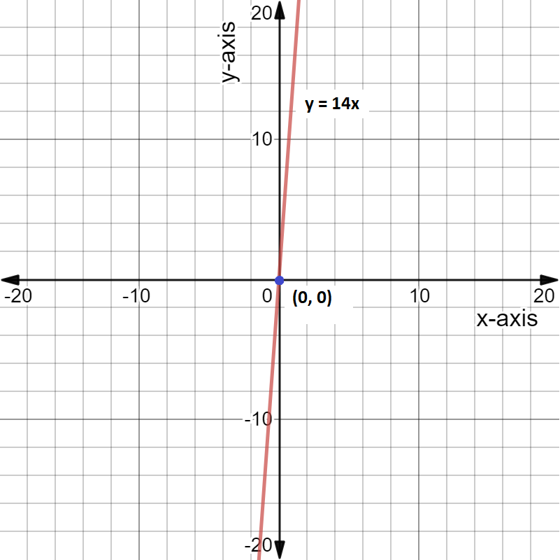 How Do You Find The Slope And Intercept To Graph y 14x How Do You Find The Slope And Intercept To Graph y 14x